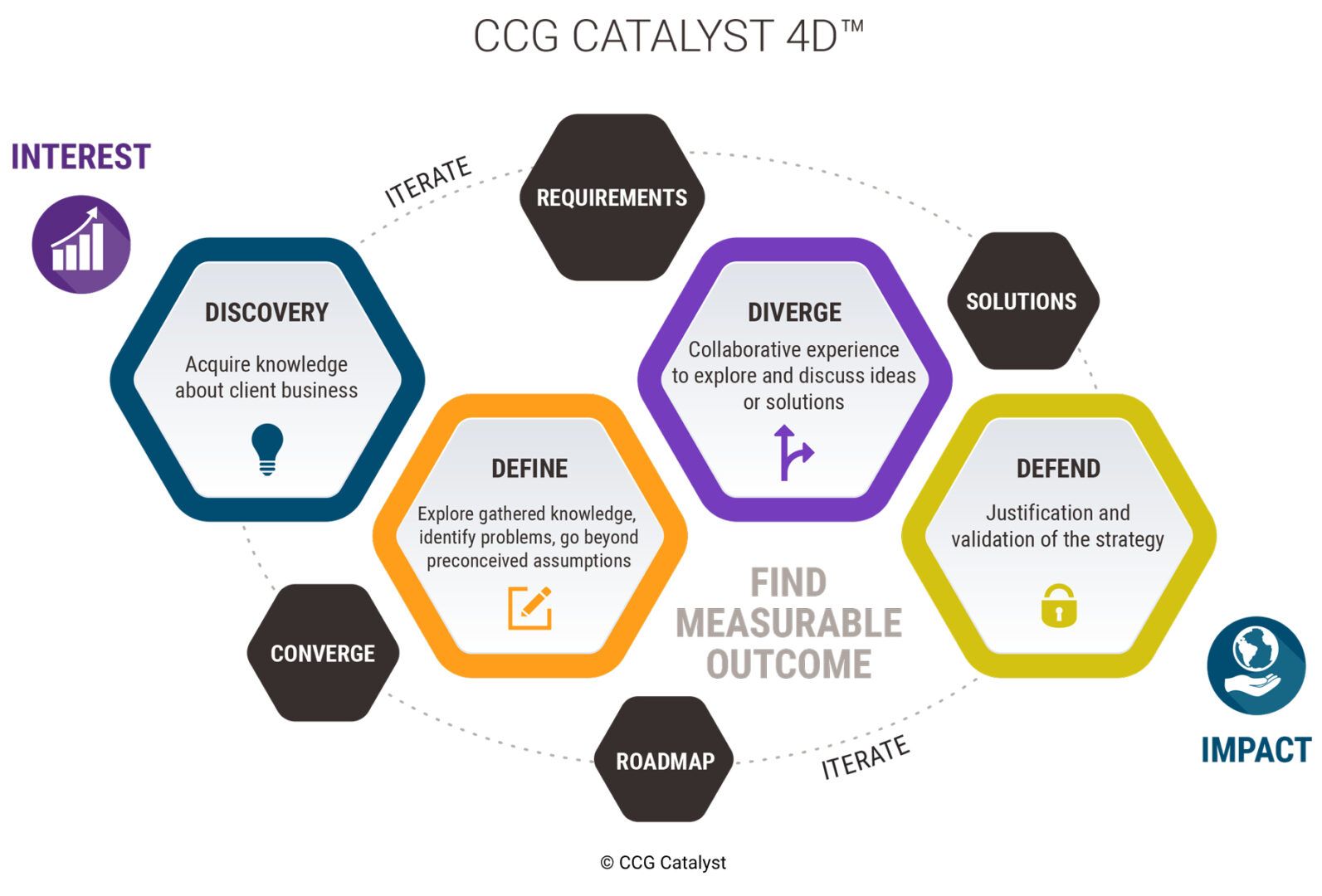 Approach - CCG Catalyst