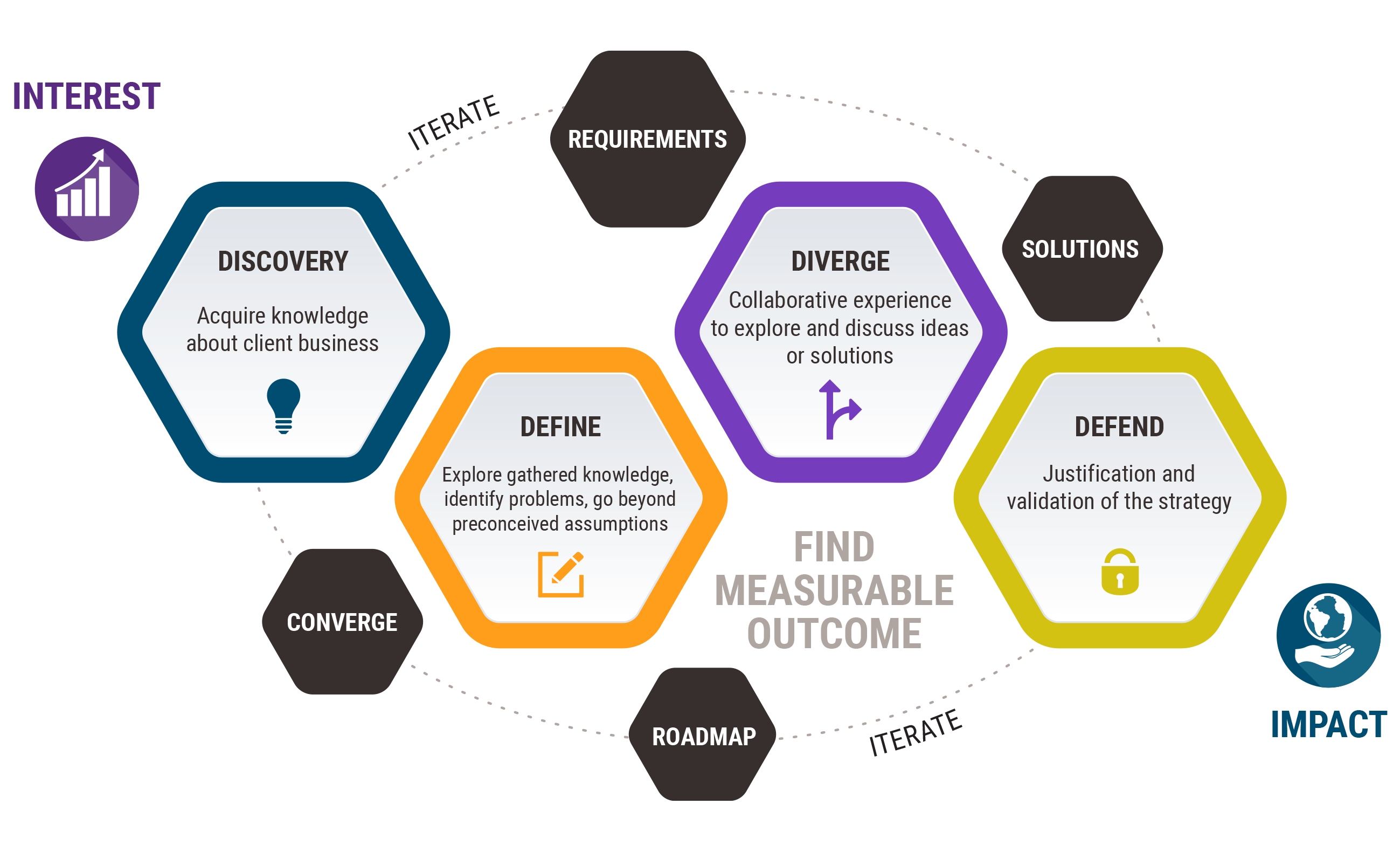 Approach - CCG Catalyst