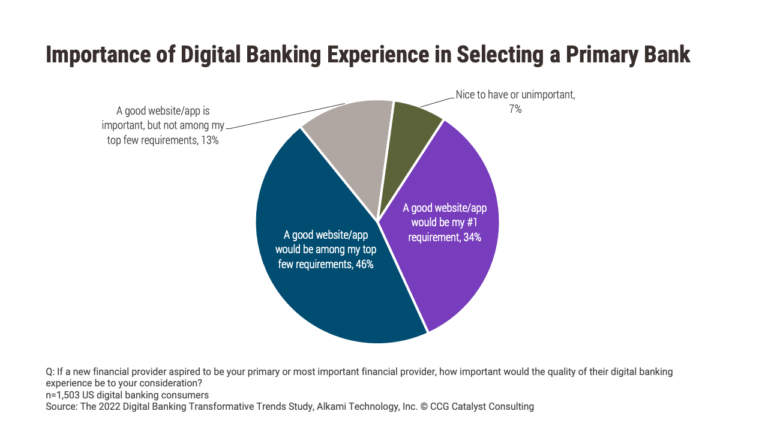 Digital Banking Experience Is Key Factor in Consumer Decisions - CCG ...