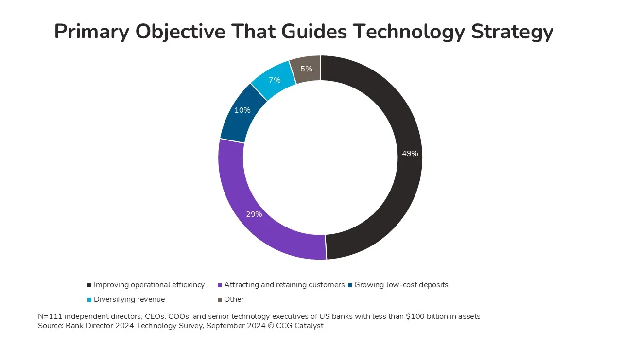 Operational Efficiency, CX Drive Technology Strategies - CCG Catalyst