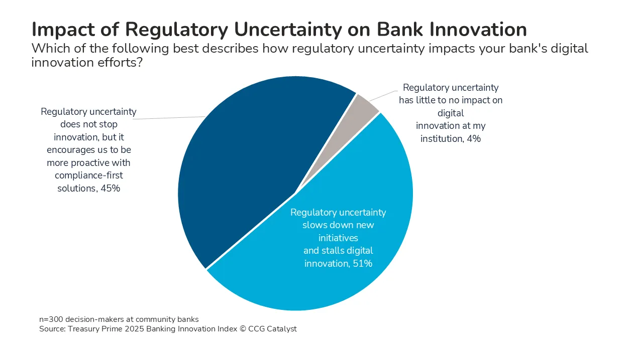 Impact of Regulatory Uncertainty on Bank Innovation - CCG Catalyst