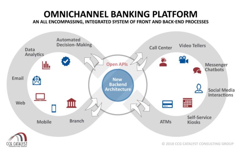 Banks Must Embrace Digital Transformation - Insights by CCG Catalyst Banks Must Embrace Digital Transformation - Insights by CCG Catalyst